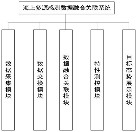 基于高维时空属性的海上多源感测数据融合系统与方法