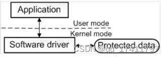 Windows Windows Driver Csdn