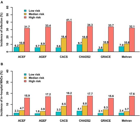 Predictive Ability Of The Risk Scores For Infection And Major Adverse