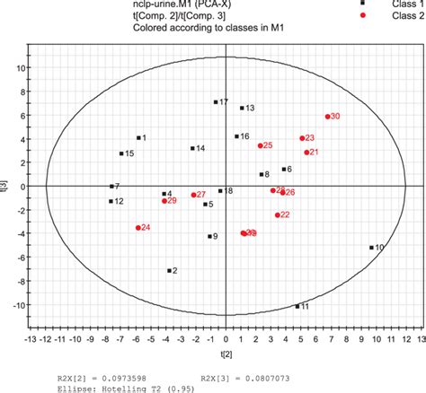 Loadings Plot For Figure Resulting From PCA Of The Two Groups Download Scientific Diagram