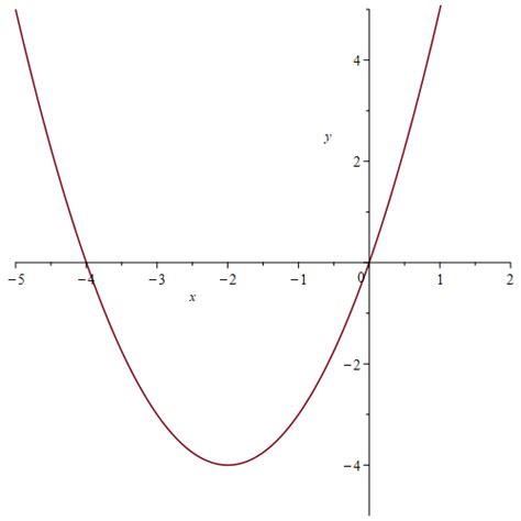 52 Quadratic Functions And Models Algebra Patterns And Functions For Elementary School