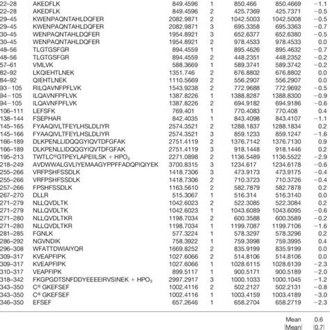 Peptides Detected During A Single Esi Ft Icr Ms Analysis Of A Pka