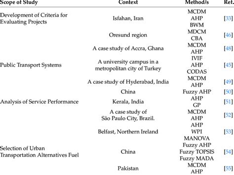 Applications Of Mcdm In Transportation Download Scientific Diagram