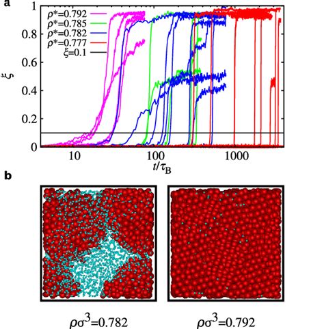 A Fraction Of Crystalline Particles As A Function Of Time For