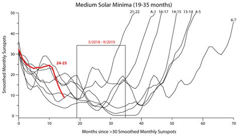 Solar Cycle 24 Minimum Will Continue A Long Decline In Solar Activity