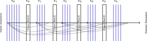Typical Densenet Architecture From [12] Download Scientific Diagram