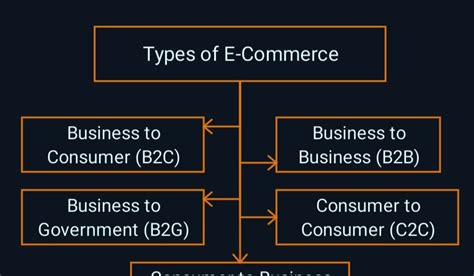 Example Of Different Types Of E Commerce