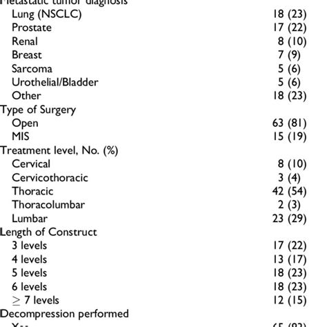 Postoperative Clinical Outcomes Download Scientific Diagram