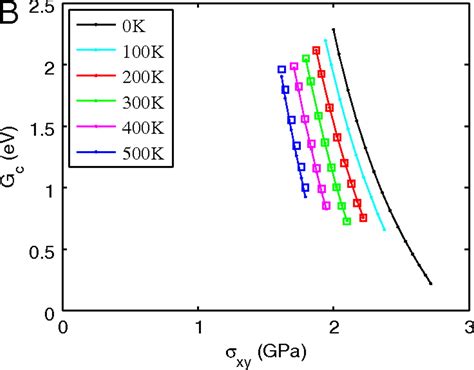 Entropic Effect On The Rate Of Dislocation Nucleation Pnas