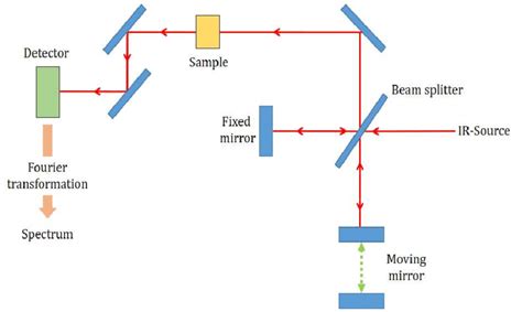 Ftir Spectroscopy Schematic Diagram Wiring View And Schematics Diagram