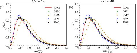 Figure 1 From A Transformer Based Neural Operator For Large Eddy Simulation Of Turbulence