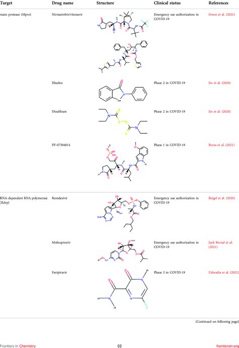 Protease Enzyme And Rdrp Inhibitors At Or After Clinical Trials