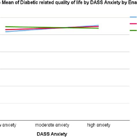 Graphs Of The Interaction Showing The Moderation Effect Of Es On Stress