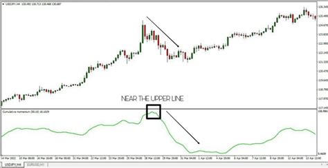 Cumulative Momentum Indicator The Forex Geek