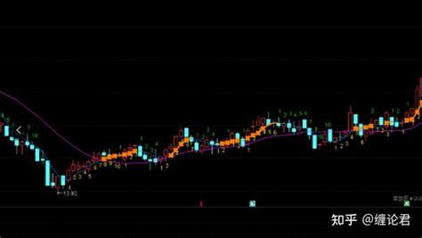 通达信九转序列主图指标，助你股海擒牛！ 知乎
