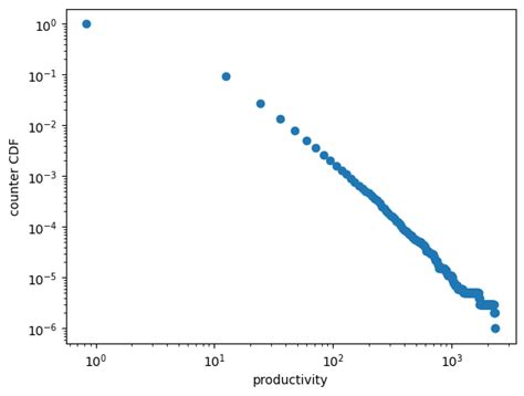 19 The Hopenhayn Entry Exit Model — Quantitative Economics With Python