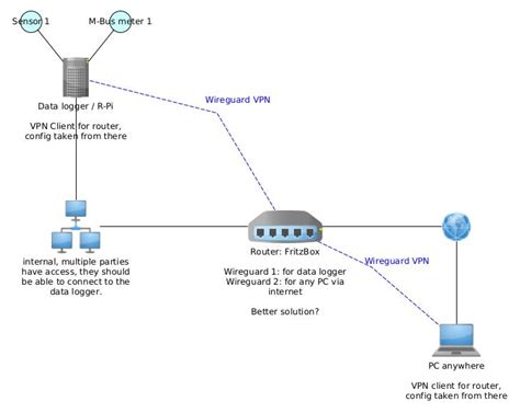 Networking Wireguard VPN To Device In Network Via Internet Does Not