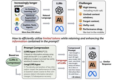 LLMLingua Compressing Prompts Up To 20x For Accelerated Inference Of