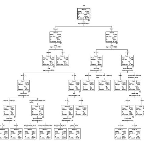 The Regression Tree Of The Model Download Scientific Diagram