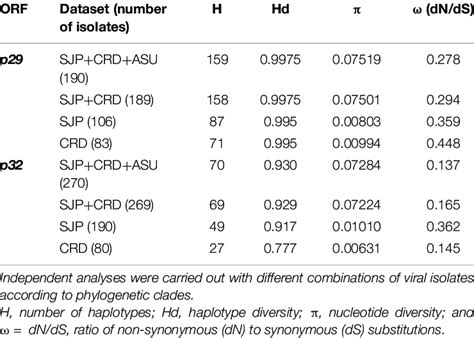Population Genetics Parameters And Assessment Of Selection Pressure For