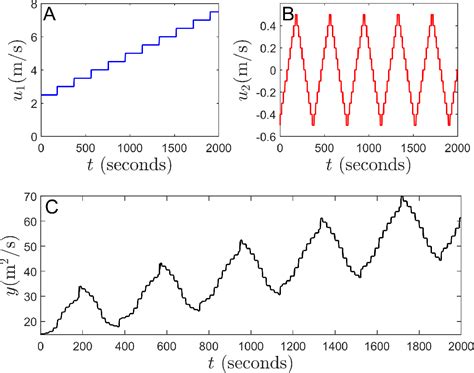 Figure From Data Driven Inference Of Low Order Representations Of Observable Dynamics For An