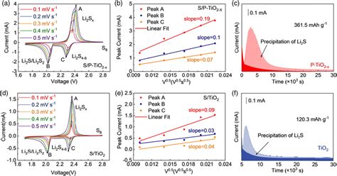 A D Cv Curves At Various Scan Rates For S P‐tio2−x A And S Tio2 D