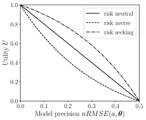 utility as a function of the model precision attribute download
