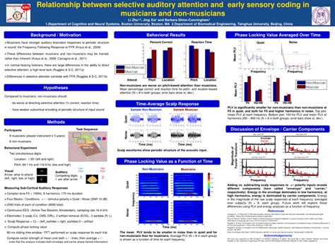 Pdf Relationship Between Selective Auditory Attention And Brainstem