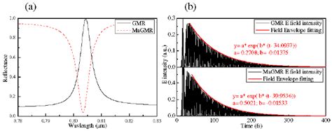 A Simulated Reflection Spectra Of Gmr And Magmr The Gmr Spectrum