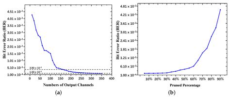 Low Complexity Pruned Convolutional Neural Network Based Nonlinear