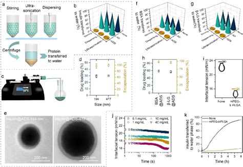 Interfacial Self Assembly Of Amphiphilic Polymers Enabled A Versatile Download Scientific