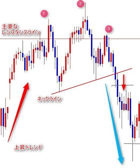 ヘッドアンドショルダーでfxチャートを極めるための2tips 日本一即戦力なfxブログ