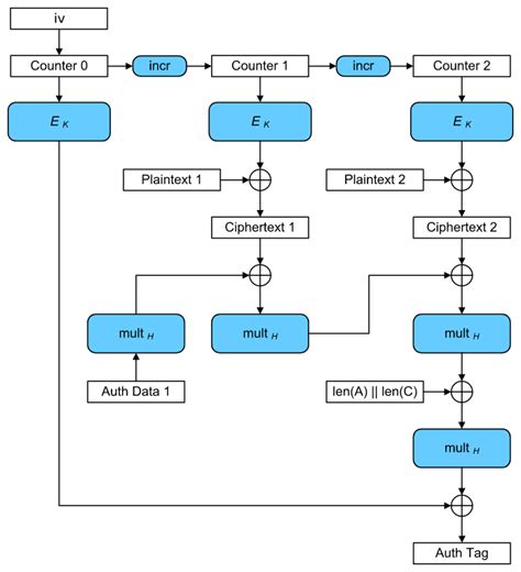 Cryptography Fundamentals And Ssltls Protocols Sobyte