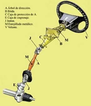 seguridad activa y pasiva columna de dirección y pedales colapsables
