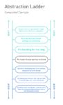 Design Thinking Toolkit Activity Abstraction Ladder