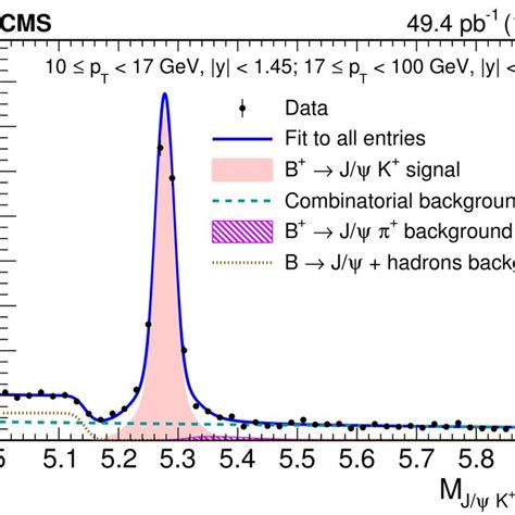 Invariant Mass Distribution Of The B → Jψk Candidates Left