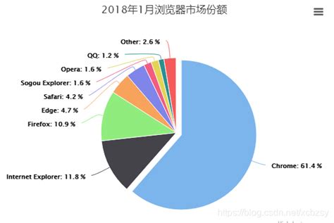 js，统计图表大全－－三、饼形图（饼图及环形图） js饼图 csdn博客