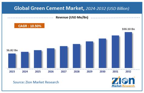 Global Green Cement Market Expected To Reach Over Usd 10010 Billion By