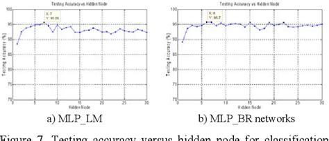 figure 7 from classification of acute leukaemia cells using multilayer perceptron and simplified