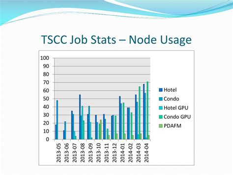 Ppt Triton Shared Computing Cluster Project Update Powerpoint