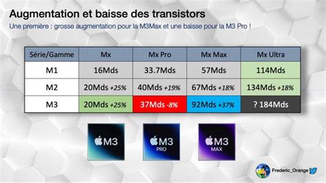 Apples M3 Max Has The Highest Generational Leap In Transistor Count With A 37 Percent