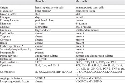 Features Of Human Basophils And Mast Cells Download Table
