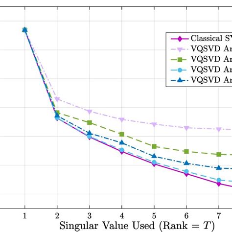 Distance Measure Between The Reconstructed Matrix Mre And The Original