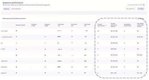 Michaela Mcmenamin On Linkedin Reps Always Want To Create Their Own Sequences Copy So It Sounds