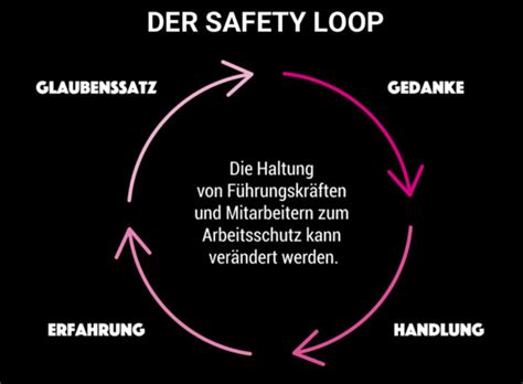 Safety Loop Grafik Prävention Aktuell
