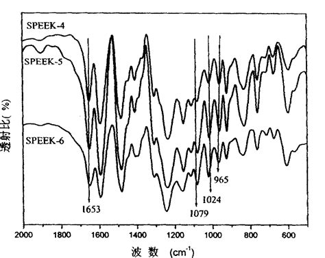 Sulfonated Poly Aryl Ether Ketons Analog Copolymer Containing Allyl Group And Its Synthesis