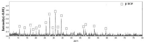 Xrd Patterns Of β Tcp Powders Download Scientific Diagram