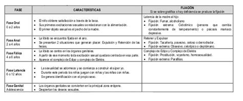 Etapas De La Teoria Psicosexual De Freud Pdf
