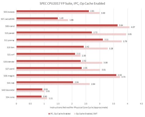 Turning Off Zen S Op Cache For Curiosity And Giggles