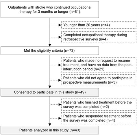 Flow Chart Showing Patient Inclusion Criteria Download Scientific